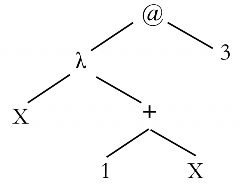 Lambda Calculus – Elementary Theory Of Computer Science