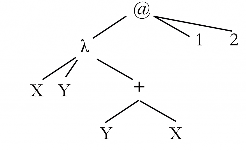 Lambda Calculus – Elementary Theory Of Computer Science