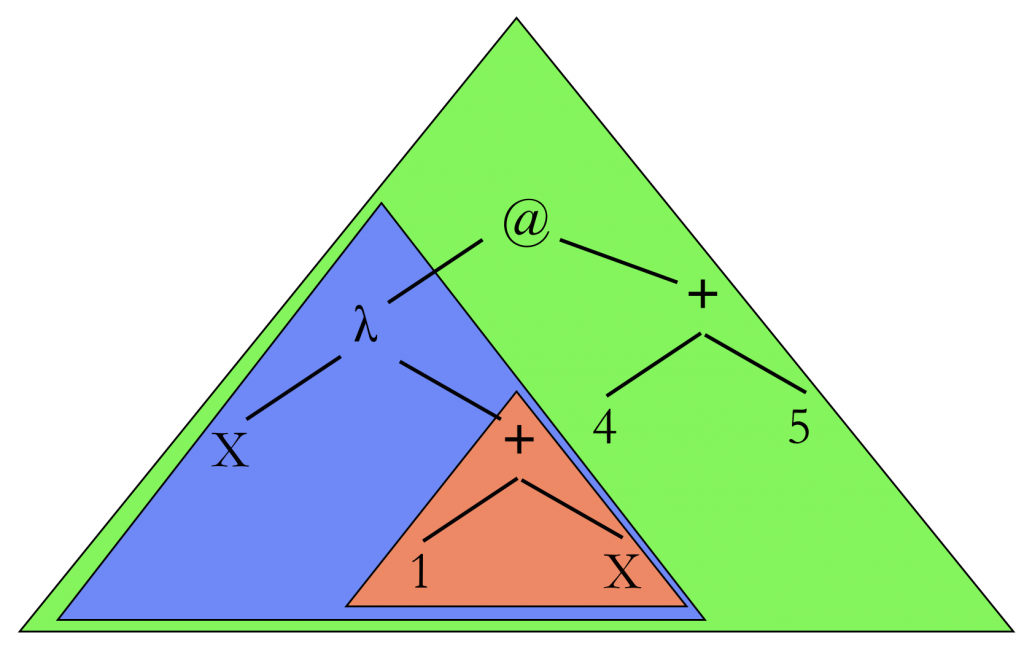 Lambda Calculus – Elementary Theory Of Computer Science