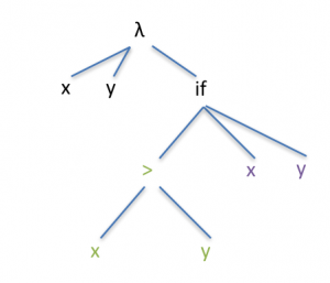 Boolean and Relational Operators – Elementary Theory Of Computer Science