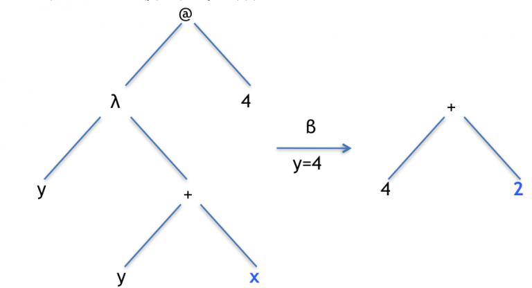 Free and Bound variables in λ calculus – Elementary Theory Of Computer ...